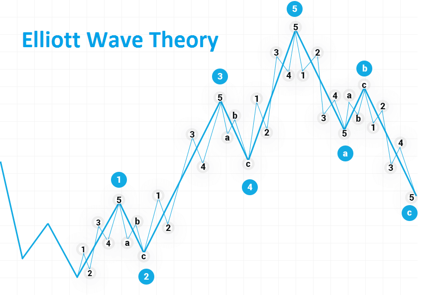Trading101: เทคนิคการเทรดแบบ Elliott Wave - คุณน้าพาเทรด