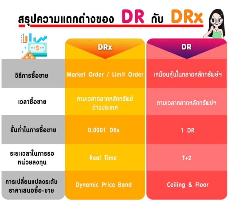 DR และ DRx ทางเลือกใหม่ของการลงทุนต่างประเทศ
