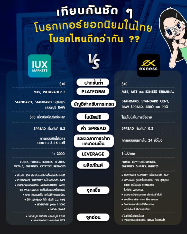 IUX Markets VS Exness เทียบกันชัด ๆ โบรกไหนดีกว่า - คุณน้าพาเทรด