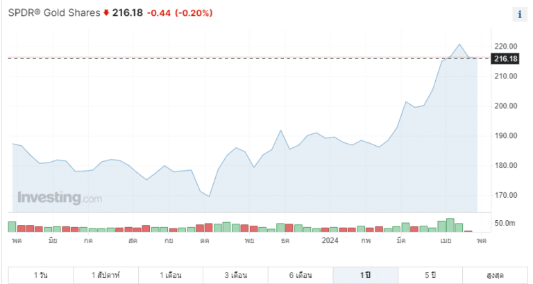 SPDR คืออะไร? Gold 101 รู้จักกองทุน SPDR ตัวร้าย ของสายเทรดทอง