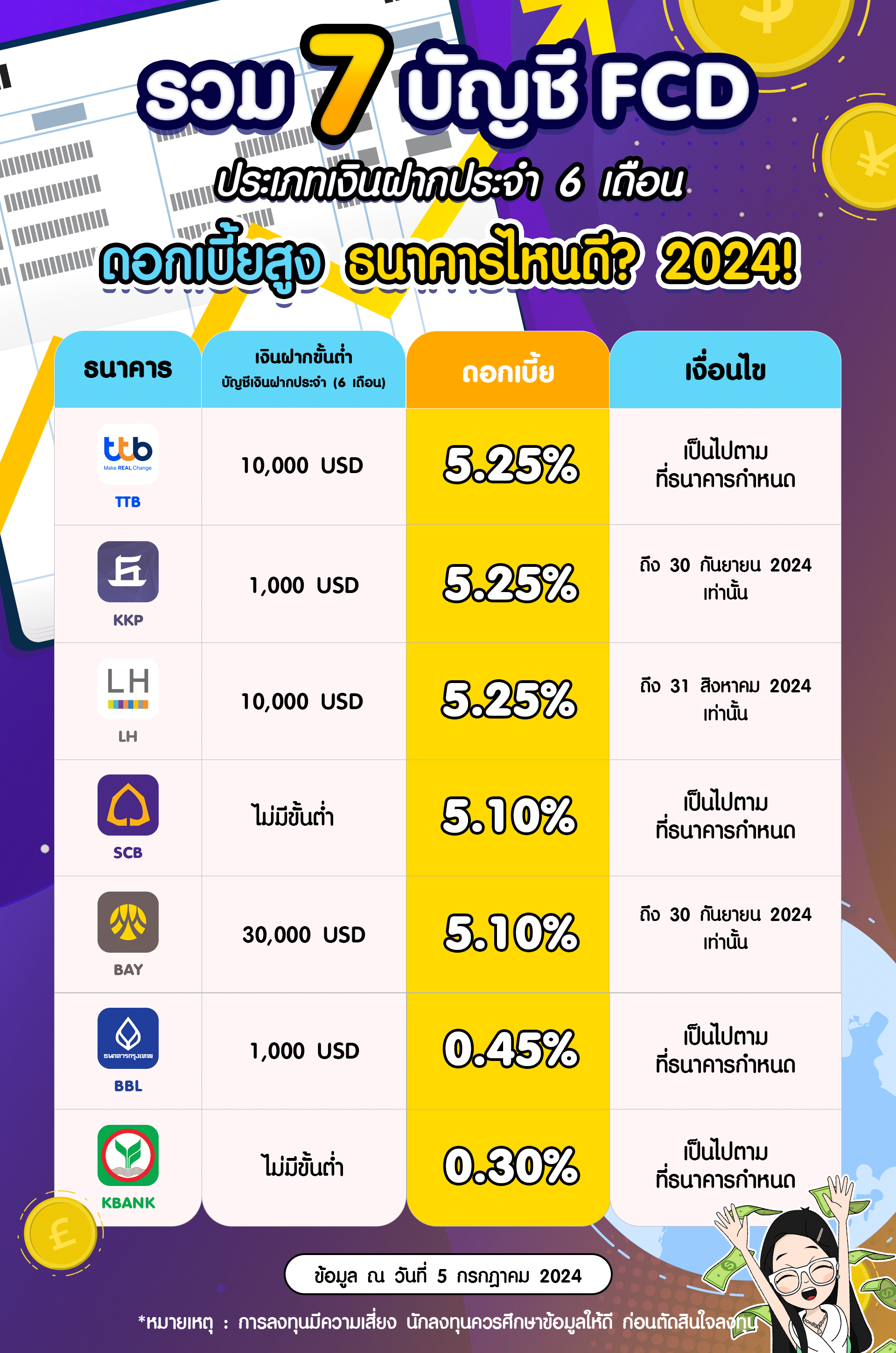 บัญชี FCD คืออะไร? ดอกเบี้ยสูง 5.25% จริงไหม!